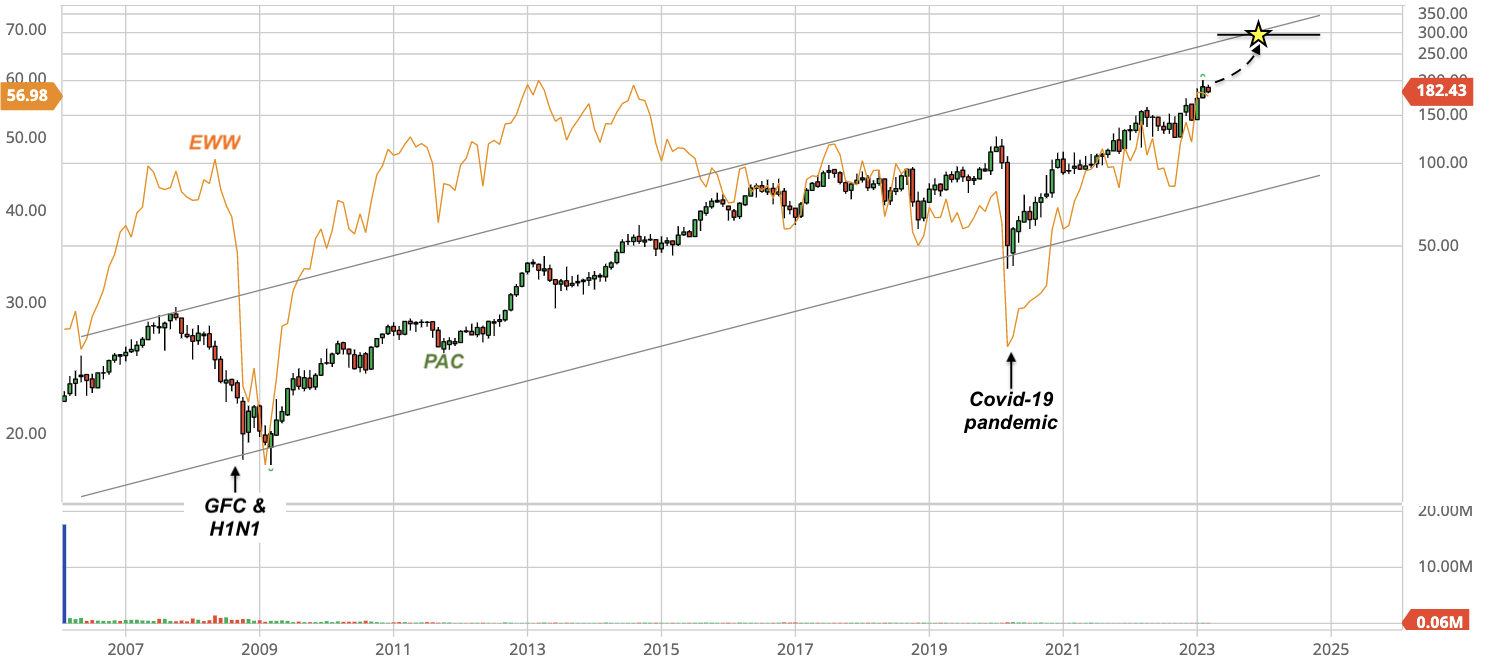 Grupo Aeroportuario: Smart Investment For Manufacturing Nearshoring To ...