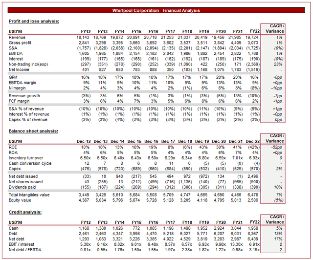 Whirlpool: Economic Headwinds Continue (NYSE:WHR) | Seeking Alpha