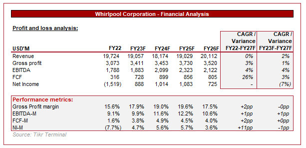 Whirlpool: Economic Headwinds Continue (NYSE:WHR) | Seeking Alpha