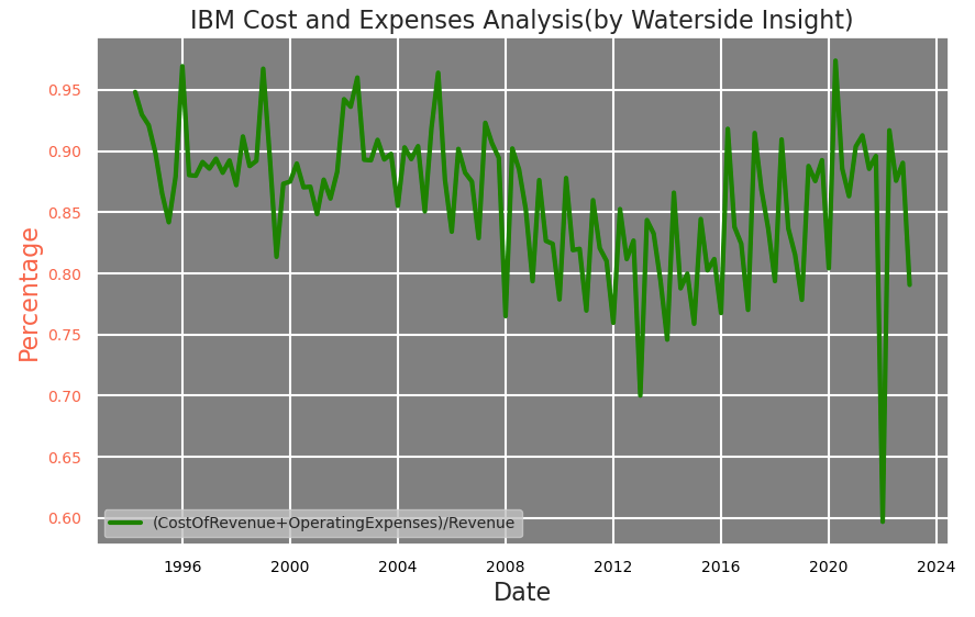 IBM: Mixed Bag Of High Growth Engines And Capital Inefficiency (NYSE ...