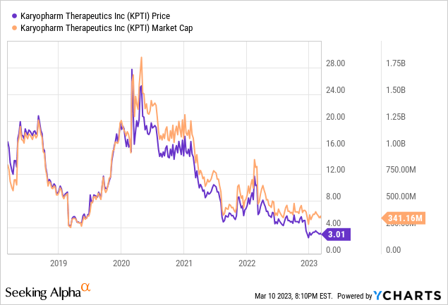 Karyopharm Stock: Unlikely To Ever Be Profitable (NASDAQ:KPTI ...