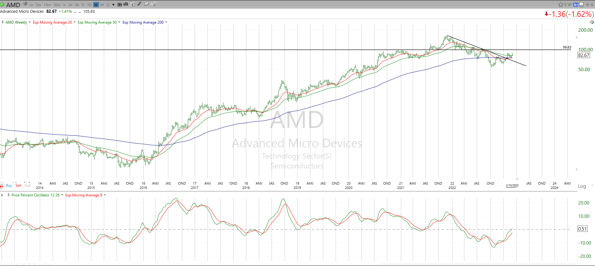 I Searched The S&P 100 For Buys. I Found A Lot Of Sells | Seeking Alpha