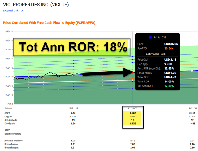 VICI Properties Stock: Doubling Down (NYSE:VICI) | Seeking Alpha