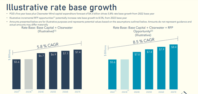 Portland General Electric: How About A West-Coast Utility For 2023 ...