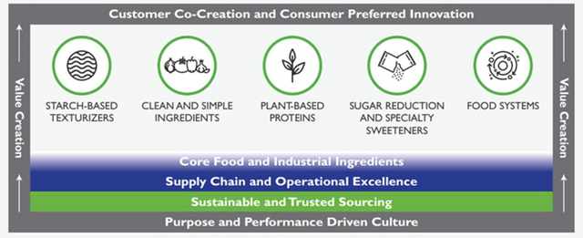 Ingredion: Higher Margins And Lower Growth (NYSE:INGR) | Seeking Alpha