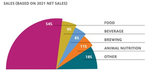 Ingredion: Higher Margins And Lower Growth (NYSE:INGR) | Seeking Alpha
