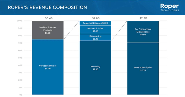 Roper Technologies: Impressive Transformation, Yet Fully Valued (NYSE ...