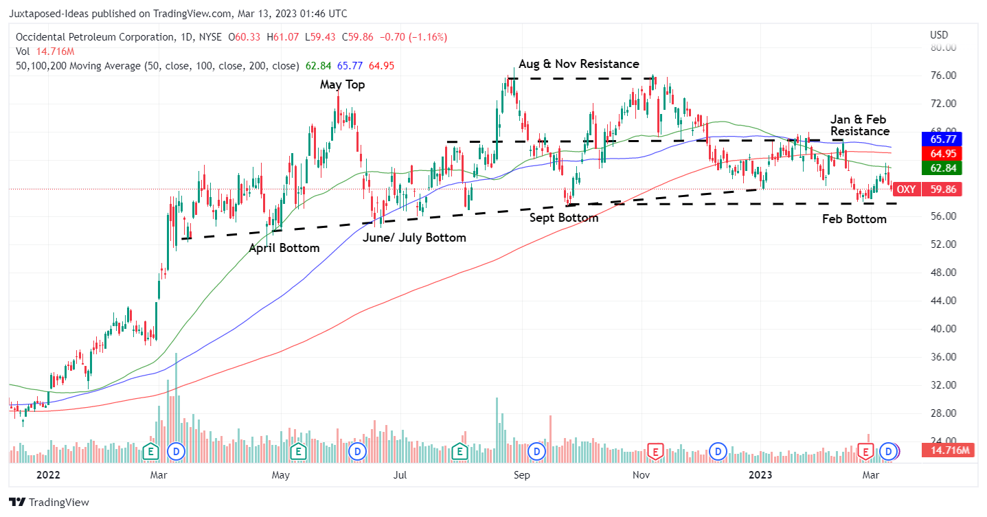 Occidental Petroleum: Balance Sheet Likely Won't Support Valuation ...