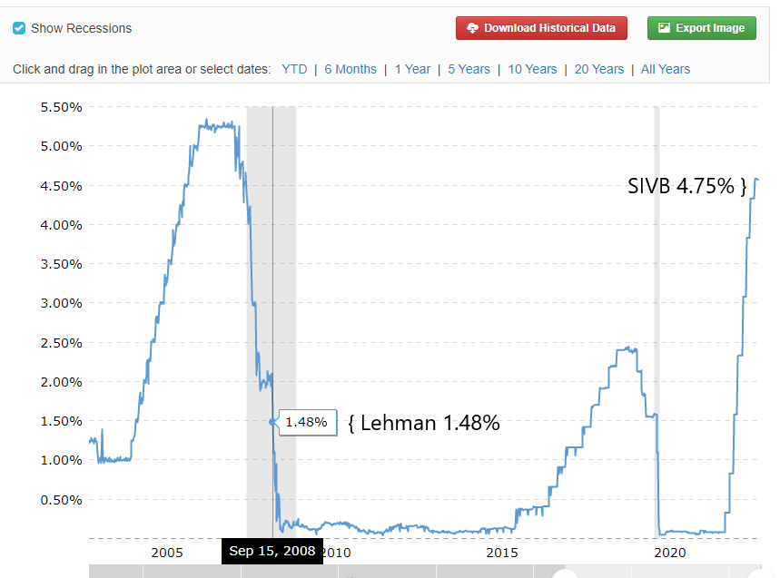 SVB Financial Group And Lehman Brothers: What Is In Common And What Isn ...