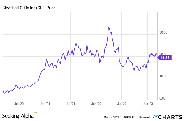 Cleveland-Cliffs Stock: Steel Price Increases Unsustainable; A Sell ...