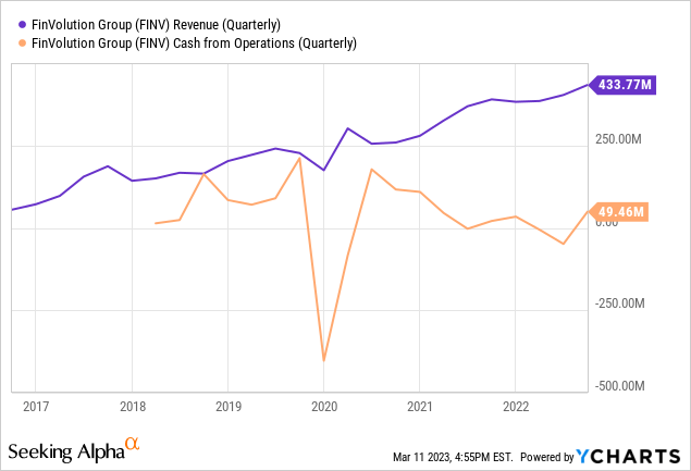Why I'm Adding FinVolution Group To My Longterm Value Watchlist (NYSE ...