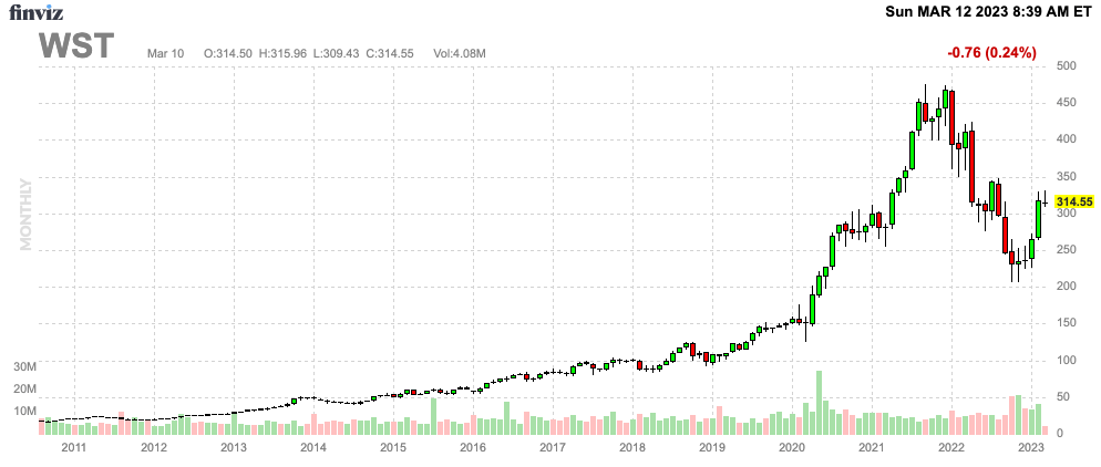 Healthcare's Hidden Gem: West Pharmaceutical Services (NYSE:WST ...