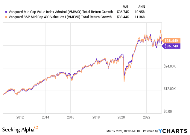 Vanguard Mid And Small Cap Value Vs S&P 400 And 600 (NYSEARCA:IVOV ...