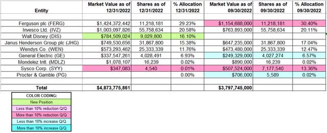 Tracking Nelson Peltz’s Trian Fund Management Portfolio – Q4 2022 ...