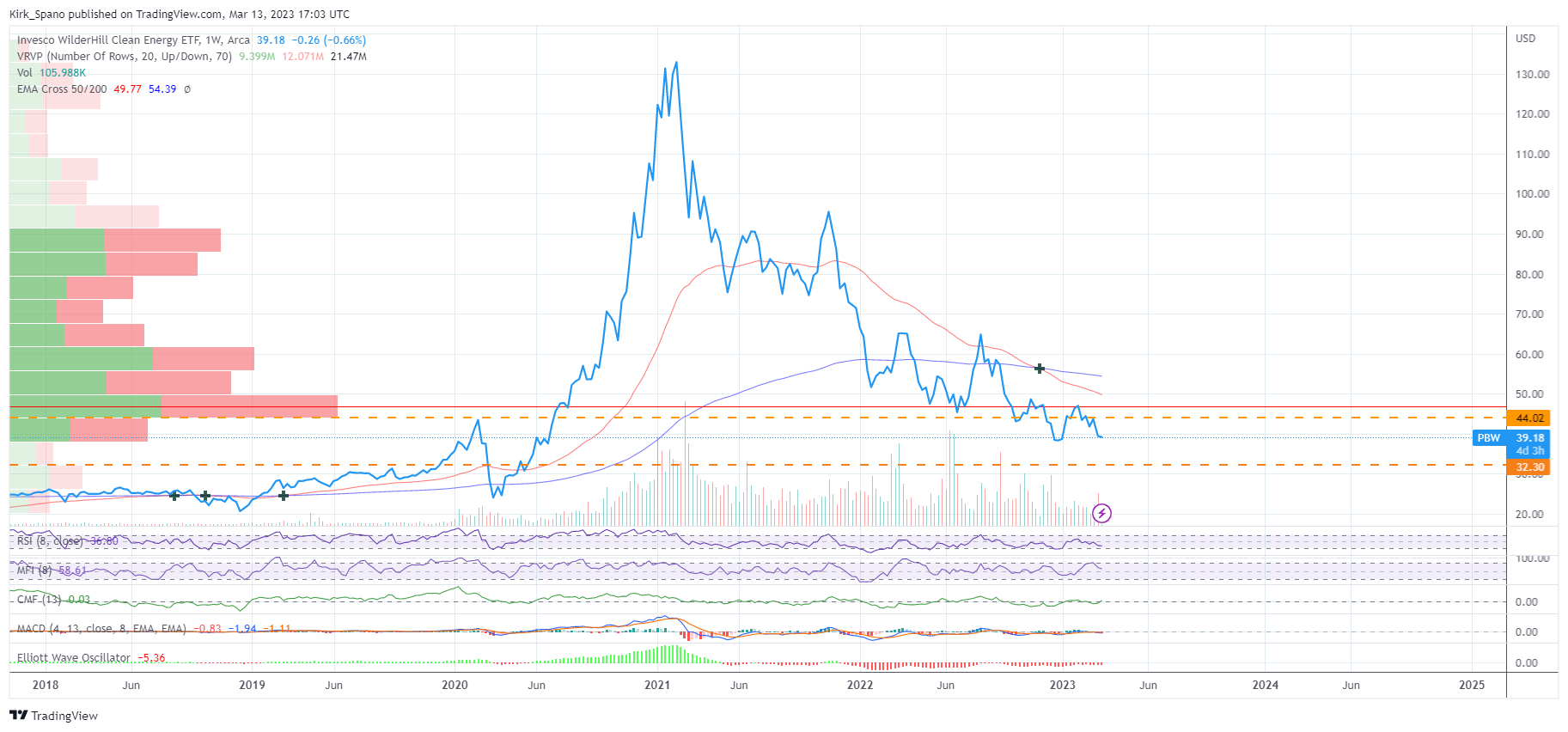 Portfolio Tweaks - Fundamental Trends