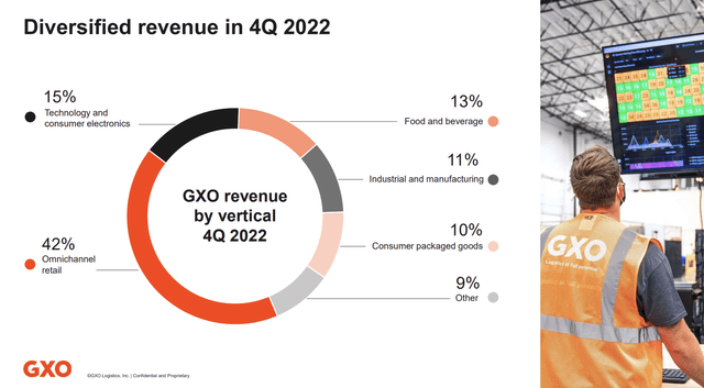 GXO Logistics: An Undervalued Supply Chain Superstar (NYSE:GXO ...