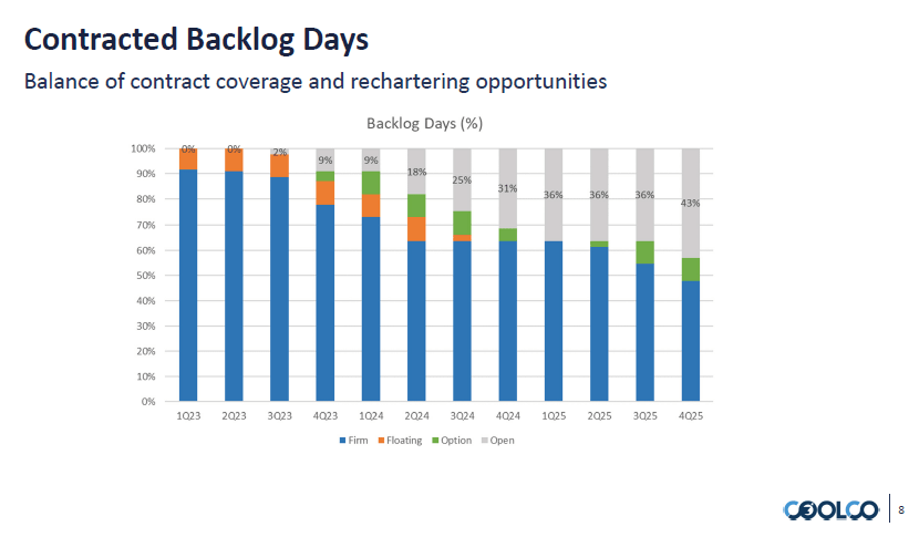 Cool Company: Will High TCE Rates Bring Advantage For Investors ...