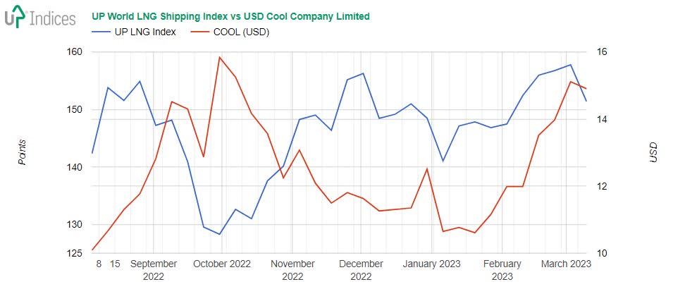 Cool Company: Will High TCE Rates Bring Advantage For Investors ...