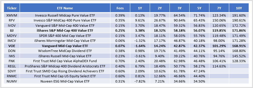 VOE: A Well-Diversified Mid-Cap Value ETF Worth Exploring | Seeking Alpha