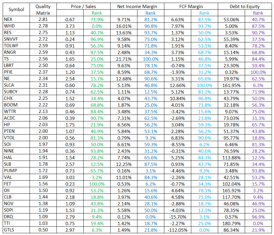 Highest Quality Oilfield Services Stocks | Seeking Alpha