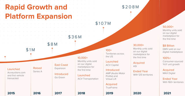 ACV Auctions Stock: Positives Priced In (NASDAQ:ACVA) | Seeking Alpha