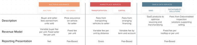 ACV Auctions Stock: Positives Priced In (NASDAQ:ACVA) | Seeking Alpha