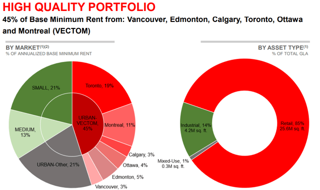 CT REIT (CTRRF) Stock: A 5.5% Yield Plus A 3% DRIP Discount | Seeking Alpha