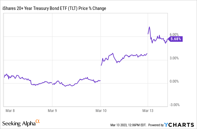 TLT: A Look At The Fundamentals (NASDAQ:TLT) | Seeking Alpha