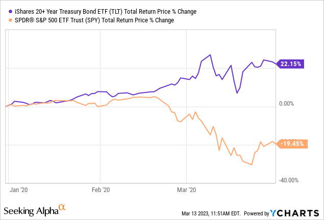 TLT: A Look At The Fundamentals (NASDAQ:TLT) | Seeking Alpha