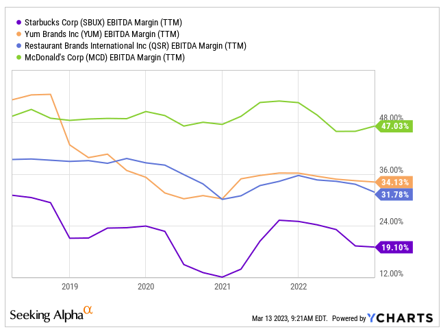 Starbucks: Consistent High Returns Thanks To Its High Asset Turnover ...