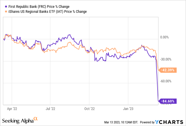 First Republic Bank Stock: I Think The Fear Will Pass, I'm Buying ...