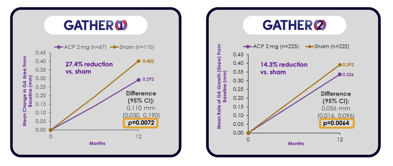 Iveric Bio: ACP Advances As GATHER Results Continue To Impress (NASDAQ ...