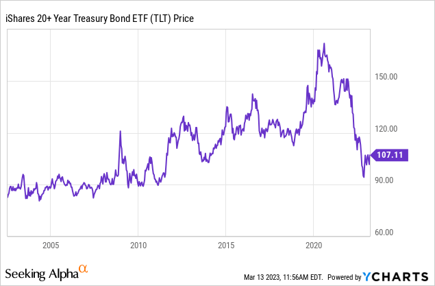 TLT: A Look At The Fundamentals (NASDAQ:TLT) | Seeking Alpha