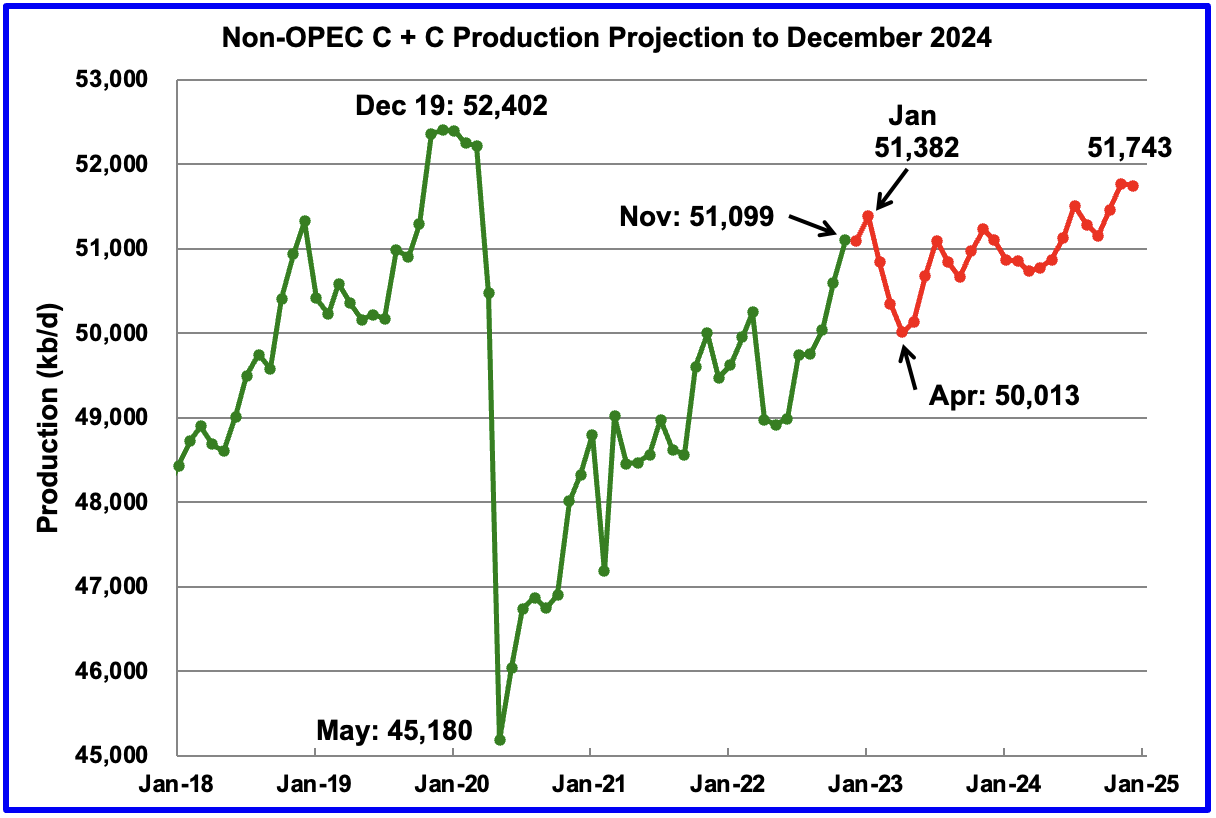 Non-OPEC’s November Oil Production Increase Offsets OPEC’s Cutback ... Non-OPEC’s November Oil Production Increase Offsets OPEC’s Cutback ...