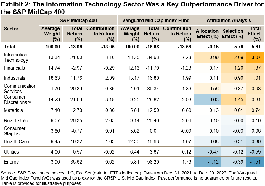 S&P U.S. Indices Year-End 2022: Analyzing Relative Returns To CRSP | Seeking Alpha