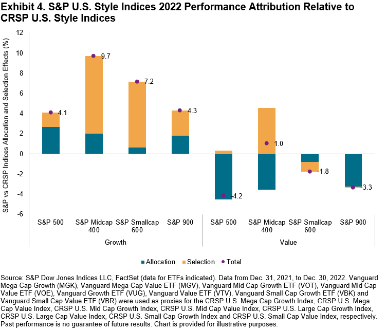 S&P U.S. Indices Year-End 2022: Analyzing Relative Returns To CRSP | Seeking Alpha