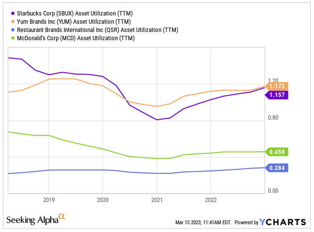 Starbucks: Consistent High Returns Thanks To Its High Asset Turnover ...