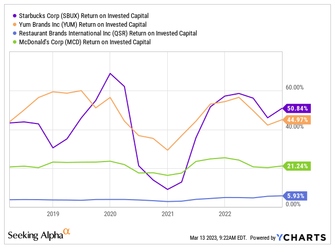 Starbucks: Consistent High Returns Thanks To Its High Asset Turnover ...