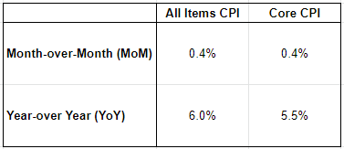 The Critical Significance Of The March 14 CPI Report | Seeking Alpha