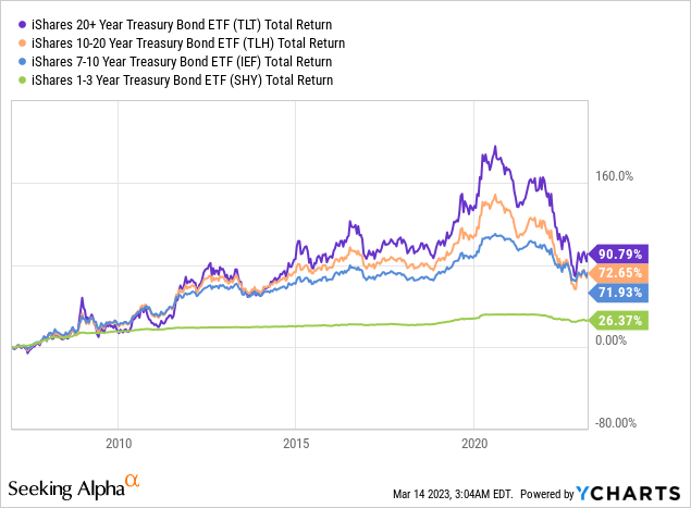 TLT ETF: You Should Accumulate This In 2023 | Seeking Alpha