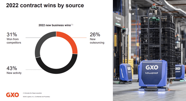 Gxo Logistics An Undervalued Supply Chain Superstar Nyse Gxo