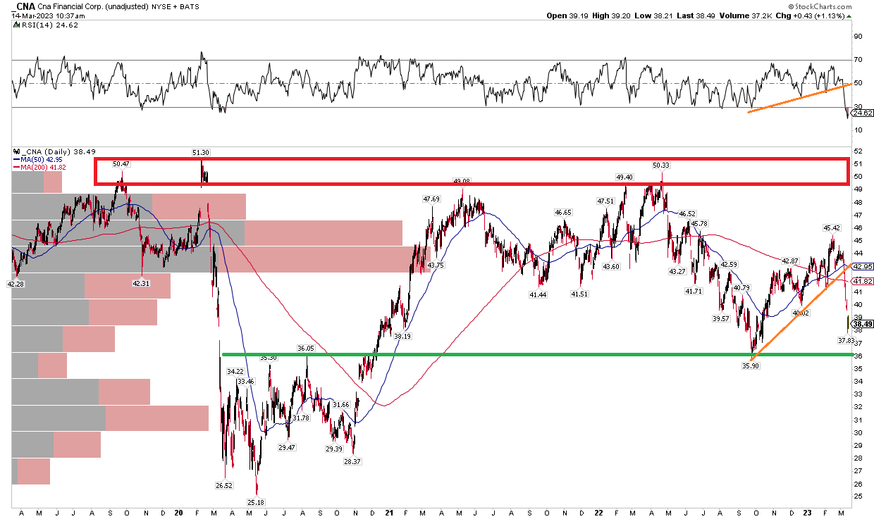 CNA: Caught Up In The Regional Bank Maelstrom, Shares Undervalued (NYSE ...