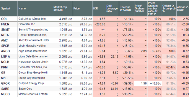 U.S. Zombie Firms With The Highest Potential Credit Risks | Seeking Alpha
