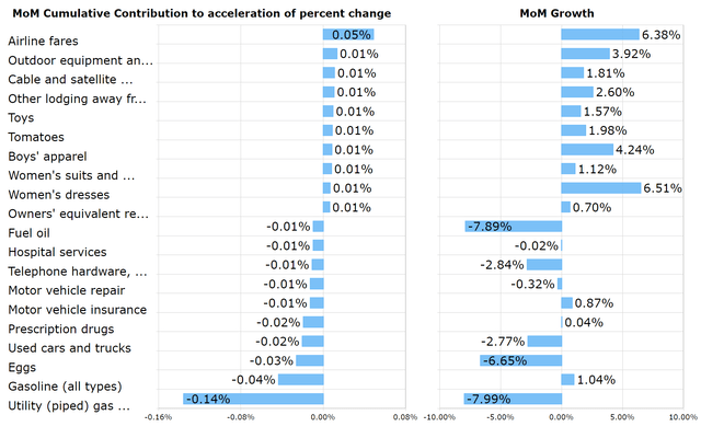 CPI: Market Is Relieved But Fed Is Not | Seeking Alpha