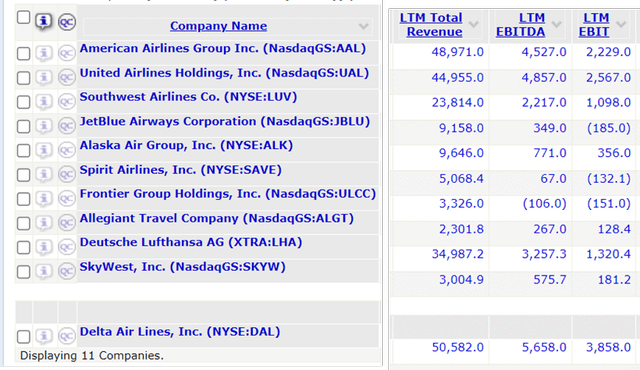 Delta Air Lines: Revenues And Profitability Soaring (NYSE:DAL ...