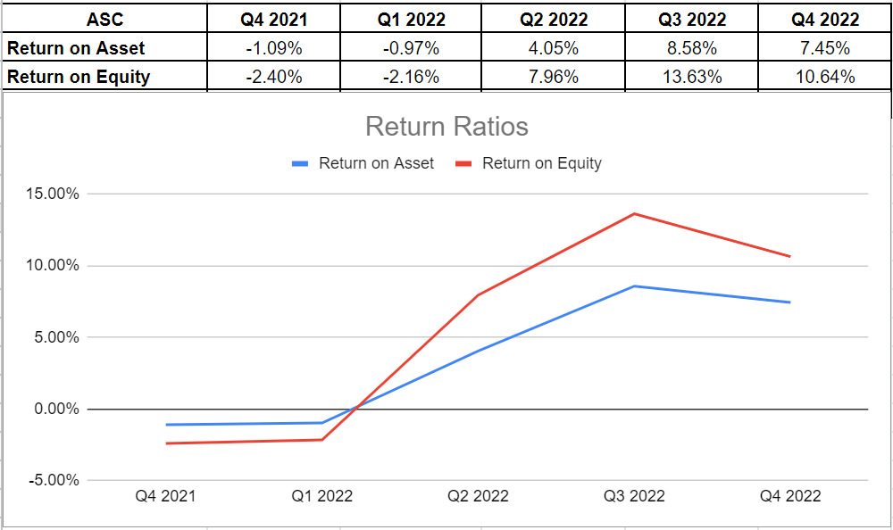 Ardmore Shipping: Do Not Rush To Buy The Stock (NYSE:ASC) | Seeking Alpha