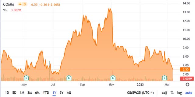 CommScope: Growth Ahead Should Be Moderate At Best (NASDAQ:COMM ...