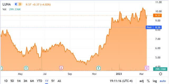 Luna Innovations Stock: Showing Signs Of Losing Momentum | Seeking Alpha