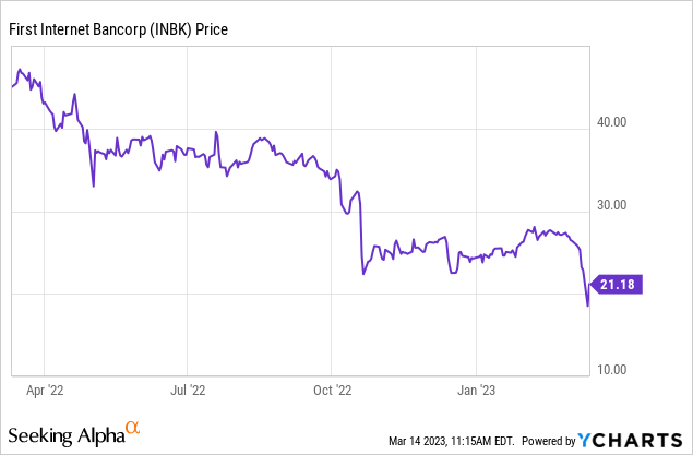 First Internet Bancorp: Just An Innocent Victim In The Banking Crisis ...