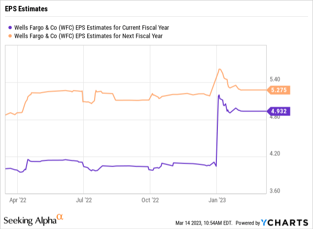 Wells Fargo: No Crisis Here (NYSE:WFC) | Seeking Alpha